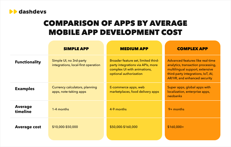2025 App Development Cost Breakdown | DashDevs